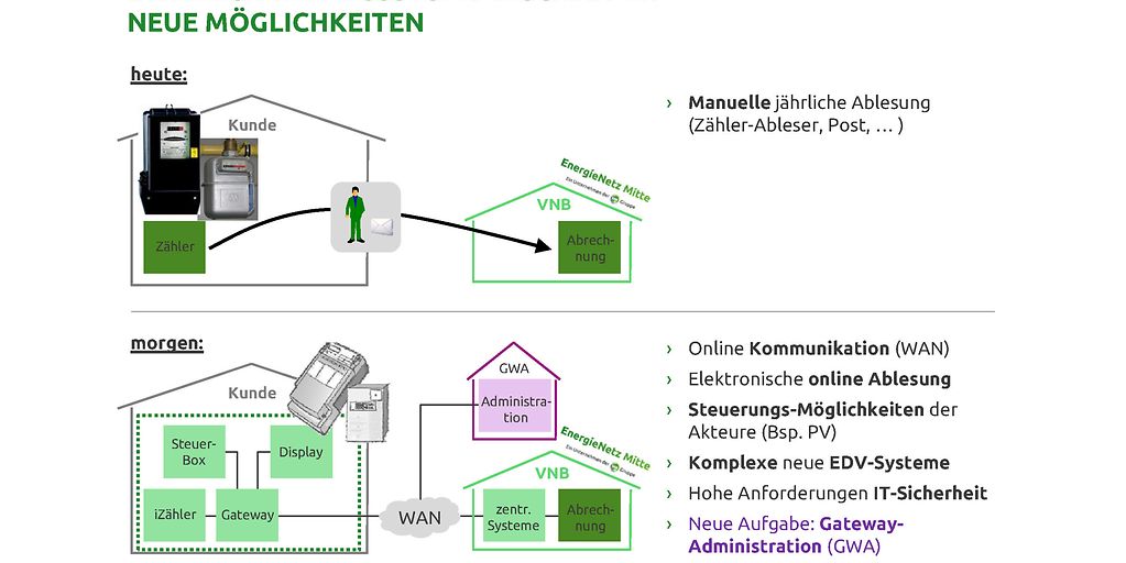Intelligente Messsysteme – Ein Baustein der Energiewende