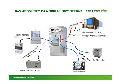 Intelligente Messsysteme – Ein Baustein der Energiewende
