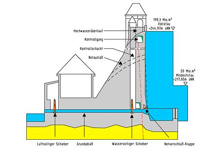 Exkursion zur Edersee-Sperrmauer